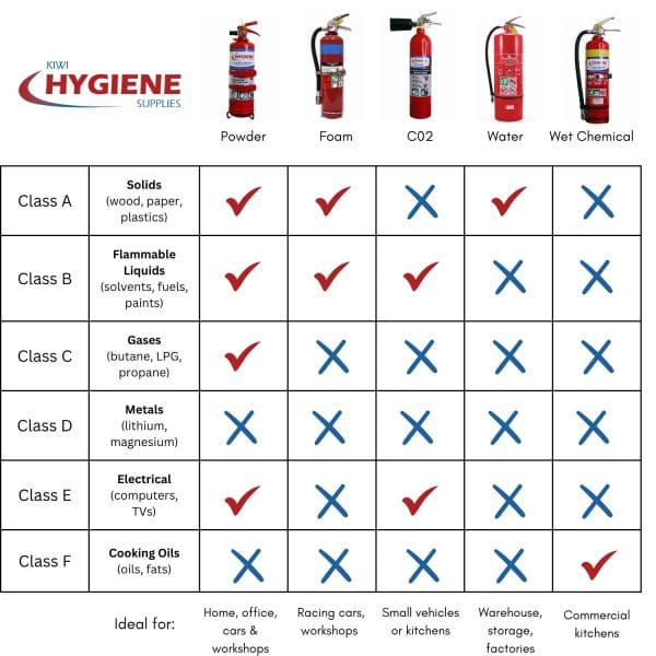 What are the Different Types of Fire Extinguishers? - Kiwi Hygiene Supplies