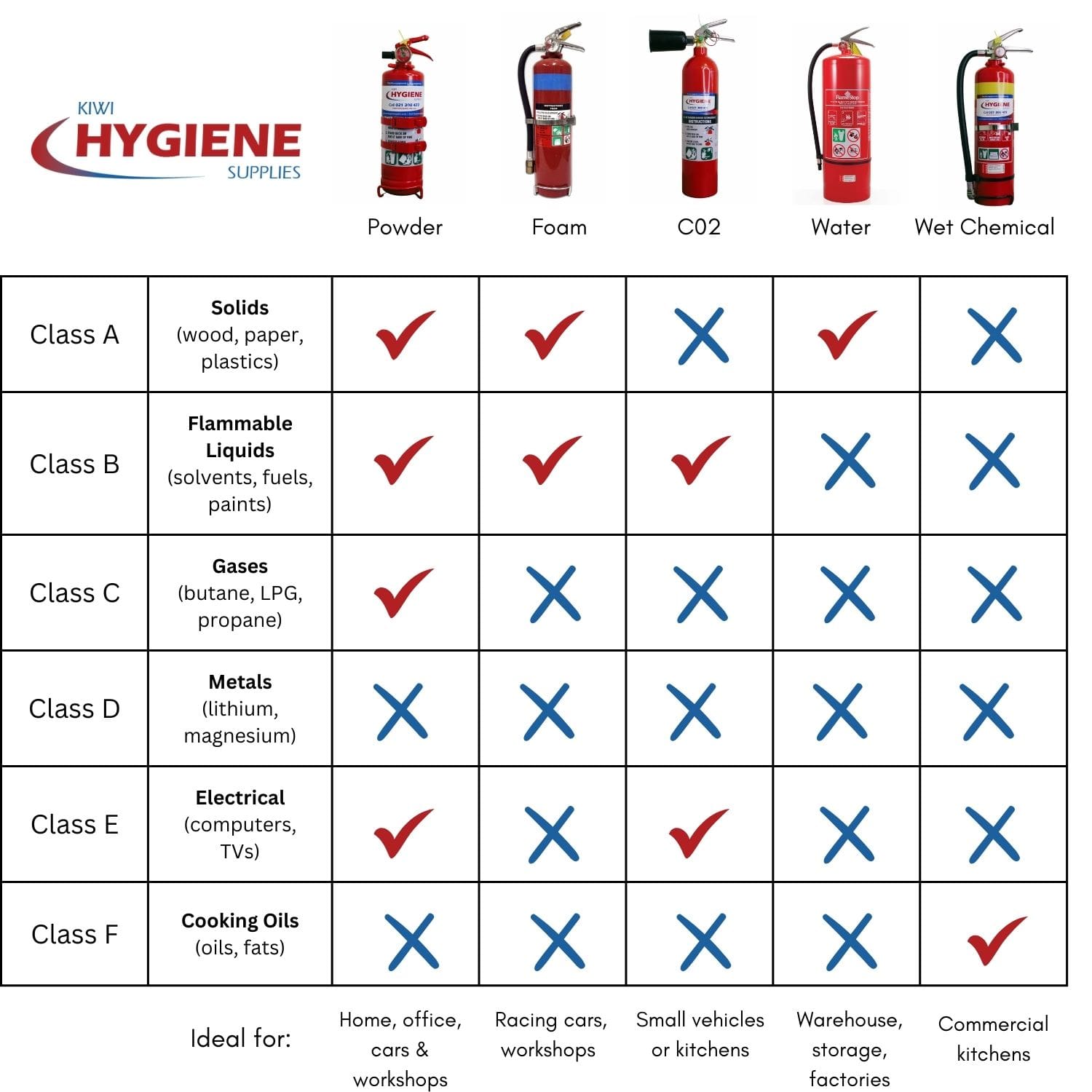 What are the Different Types of Fire Extinguishers? - Kiwi Hygiene Supplies