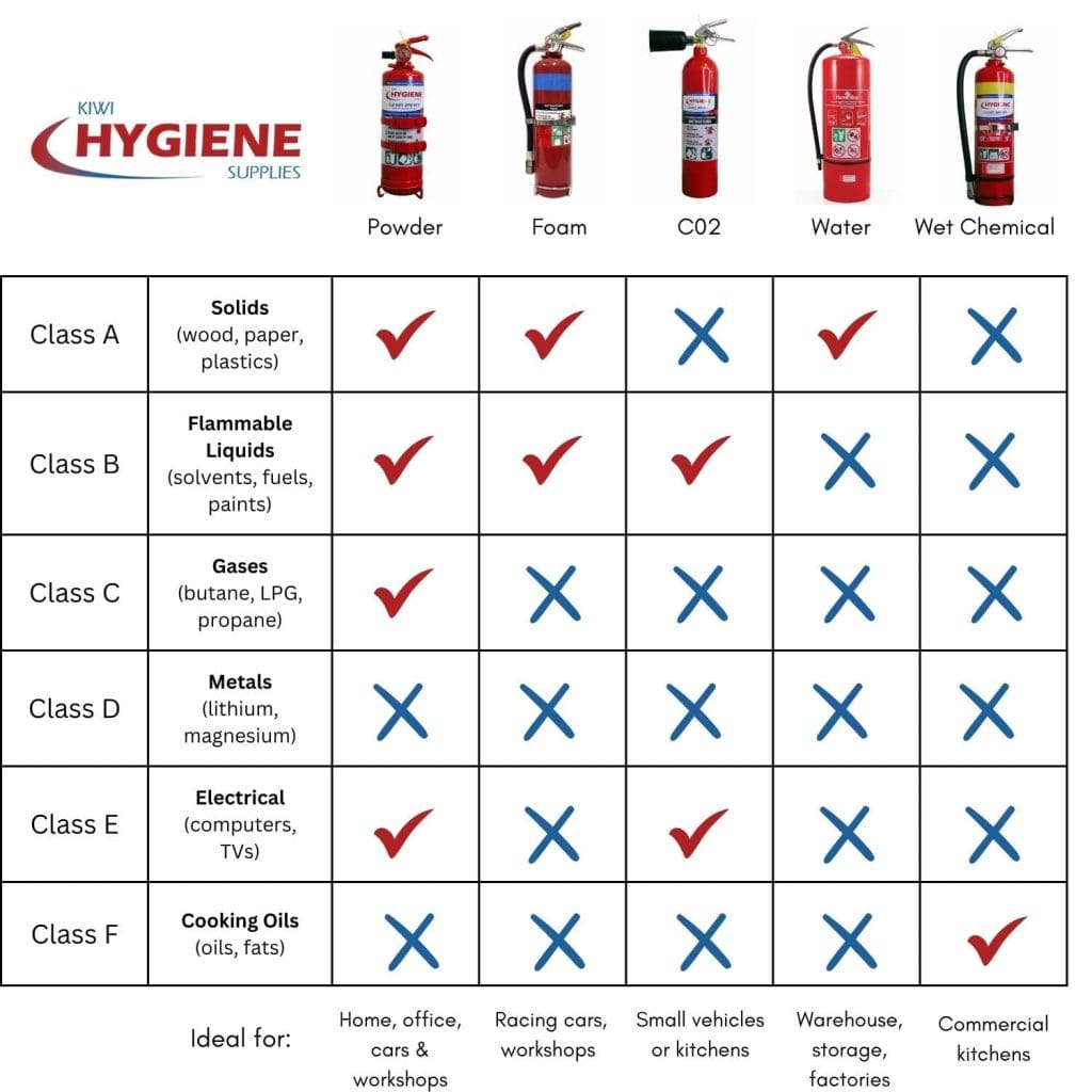 What are the Different Types of Fire Extinguishers? - Kiwi Hygiene Supplies